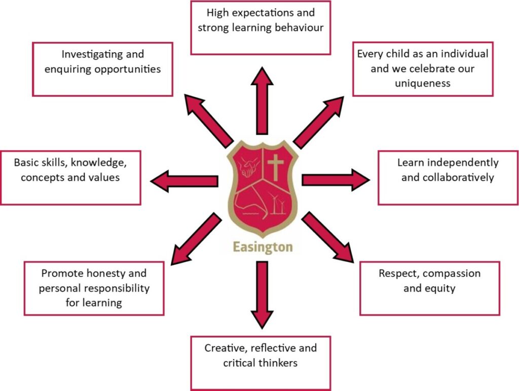 Easington Church Of England Primary Academy Curriculum Intent Statement easington-church-of-england-primary-academy-curriculum-intent-statement